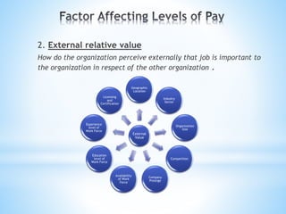 Factors affecting on levels of pay | PPTX