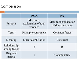 Factor analysis | PPTX
