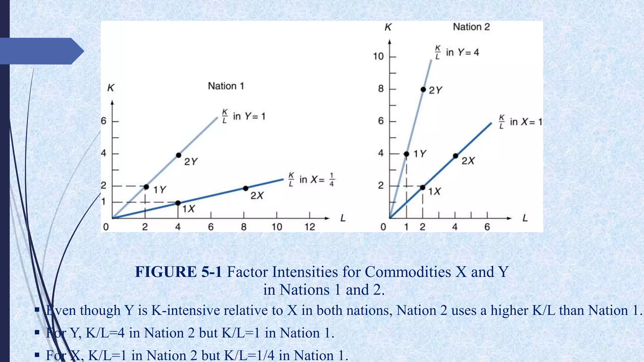 Factor endowments and the heckscher ohlin theory (chapter 5) | PPTX