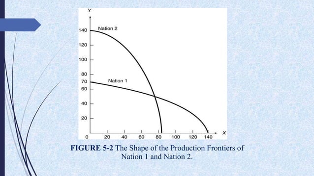 Factor endowments and the heckscher ohlin theory (chapter 5) | PPTX ...