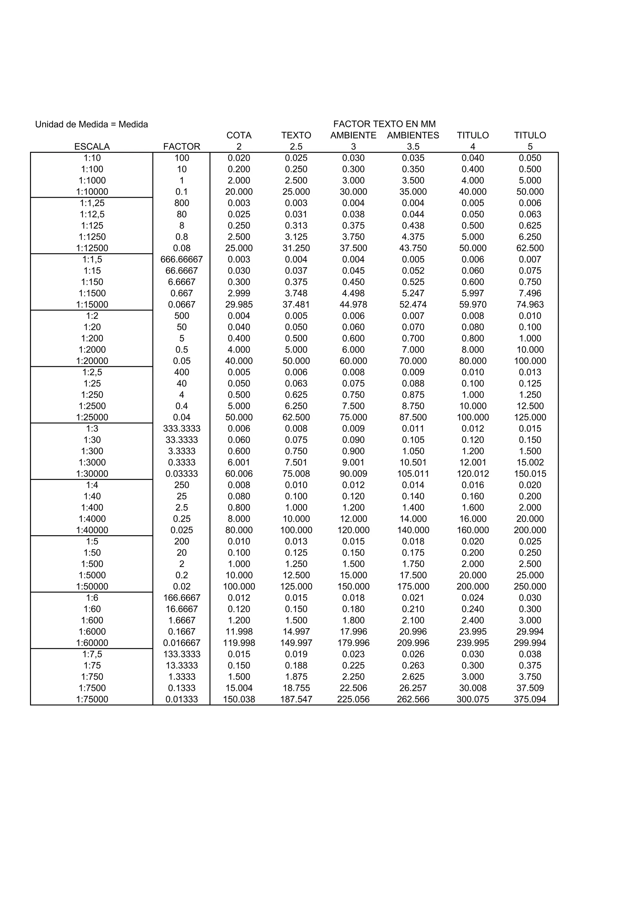 Factores de-escala-para-autocad | PDF