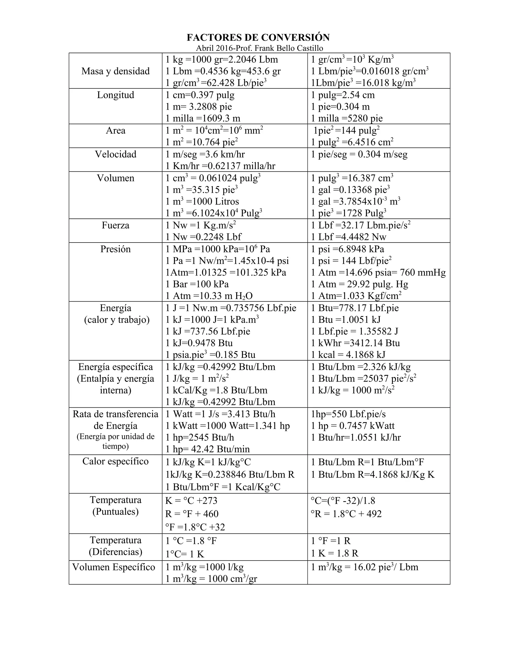 Factores de conversión | PDF