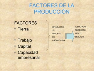 Factores de la produccion | PPT