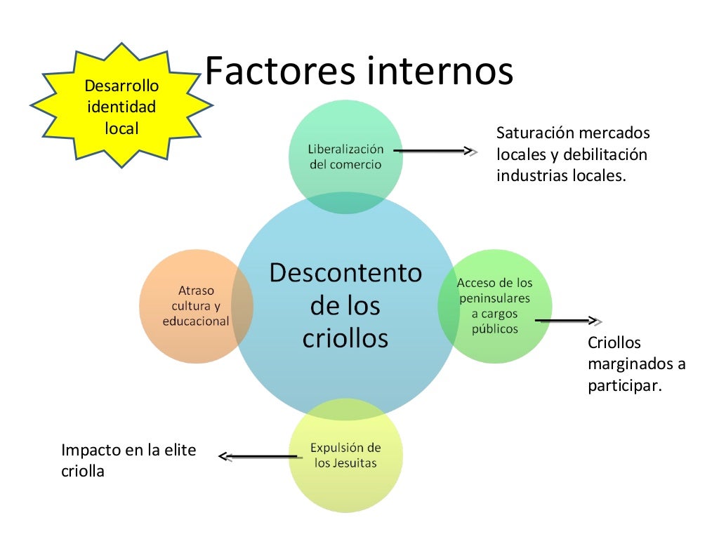 Factores internos y externos independencia
