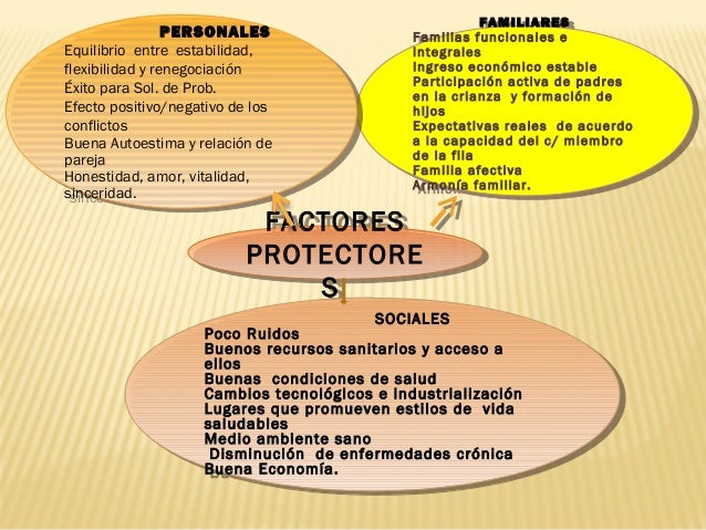 Factores protectores y de riesgo en salud mental