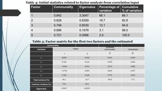 Factor Extraction method in factor analysis with example in R studio.pptx