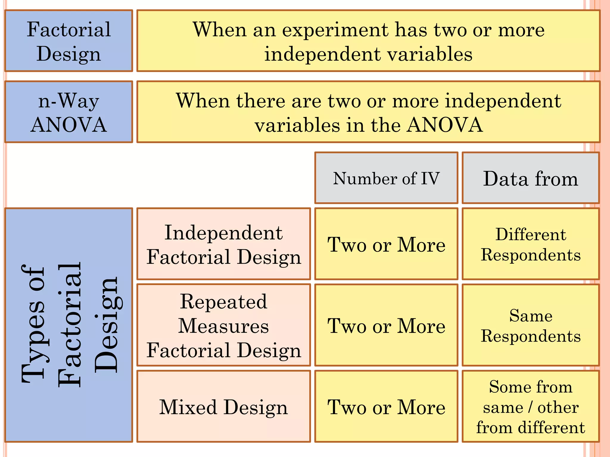 Factorial anova | PPTX