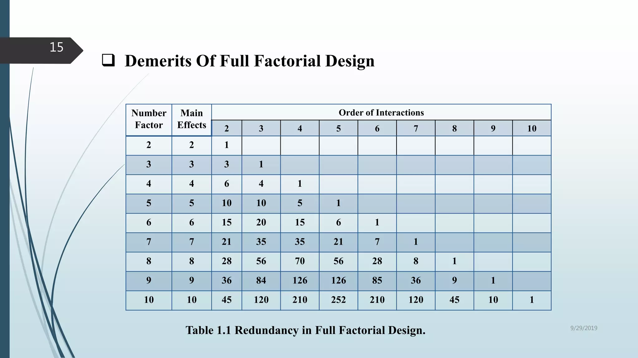 Factorial design M Pharm 1st Yr. | PPTX