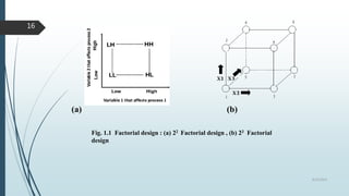 Factorial design M Pharm 1st Yr. | PPTX
