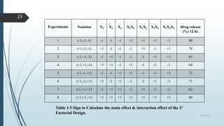 Factorial design M Pharm 1st Yr. | PPTX
