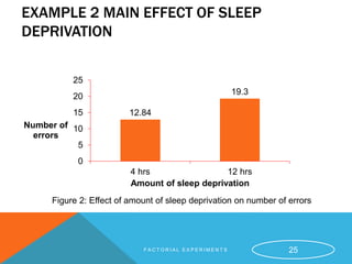 Factorial_Designs (1).pptx | Sleep Disorders | Diseases and Conditions