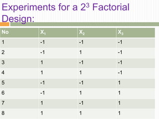 Factorial design \Optimization Techniques | PPTX