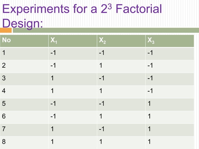 Factorial design \Optimization Techniques | PPTX