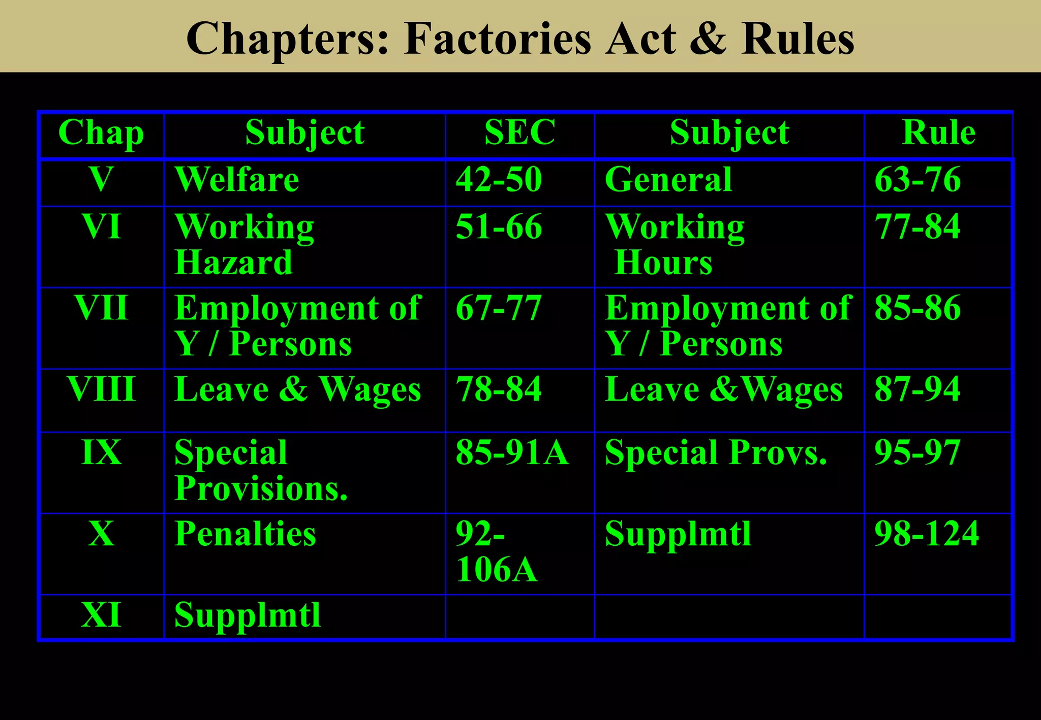 Factories -ACT & RULE.ppt | Manufacturing Industry | Industries