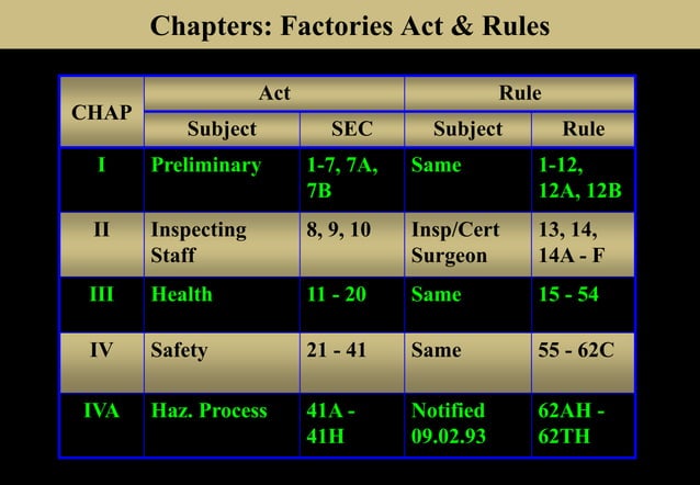 Factories -ACT & RULE.ppt | Manufacturing Industry | Industries