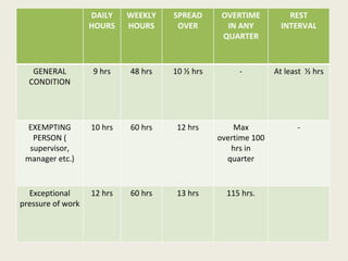 Factories Act,1948 (5) Working Hours of Adult | PPTX