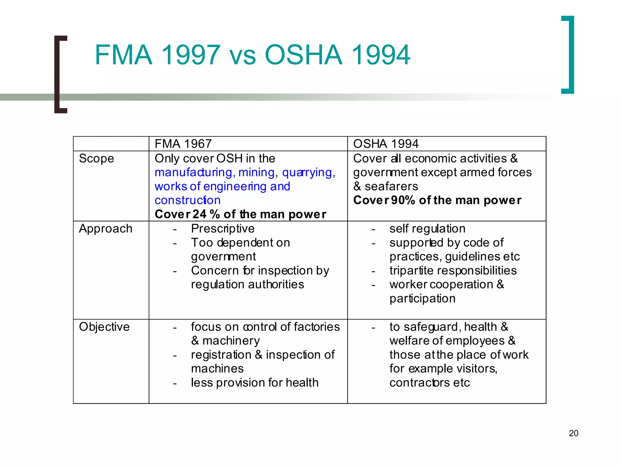 Factories and machinery act 1967 (fma 1967 | PPTX
