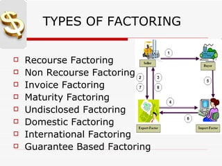 Factoring | PPT | Debt Factoring & Invoice Discounting | Business ...