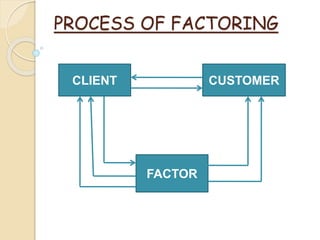 Factoring | PPTX