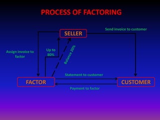Factoring | PPTX