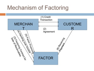 Factoring | PPTX