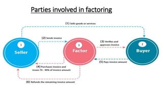 Factoring | PPTX