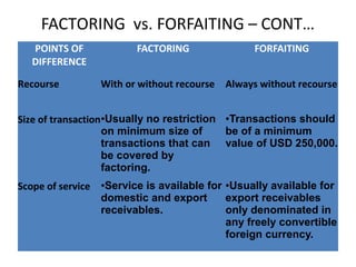 Factoring | ODP