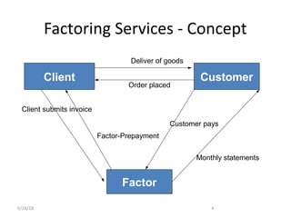Factoring | PPT