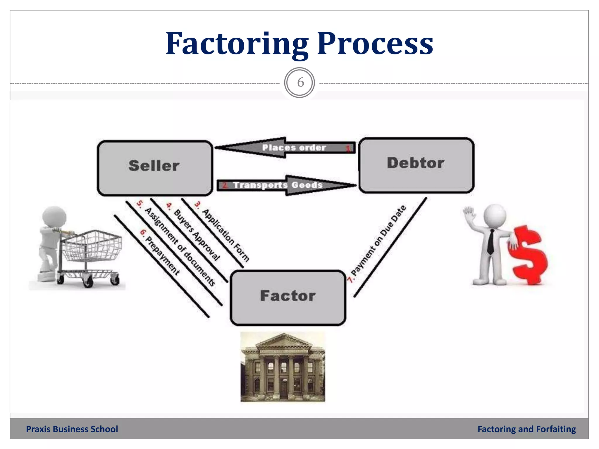 Factoring and Forfaiting | PPTX