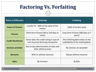 Factoring and Forfaiting | PPT