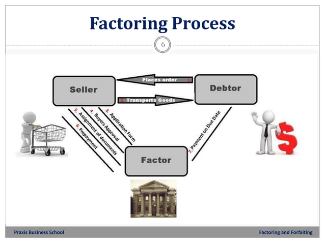 Factoring and Forfaiting | PPTX