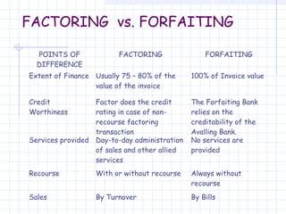 Factoring and forfaiting | PPT