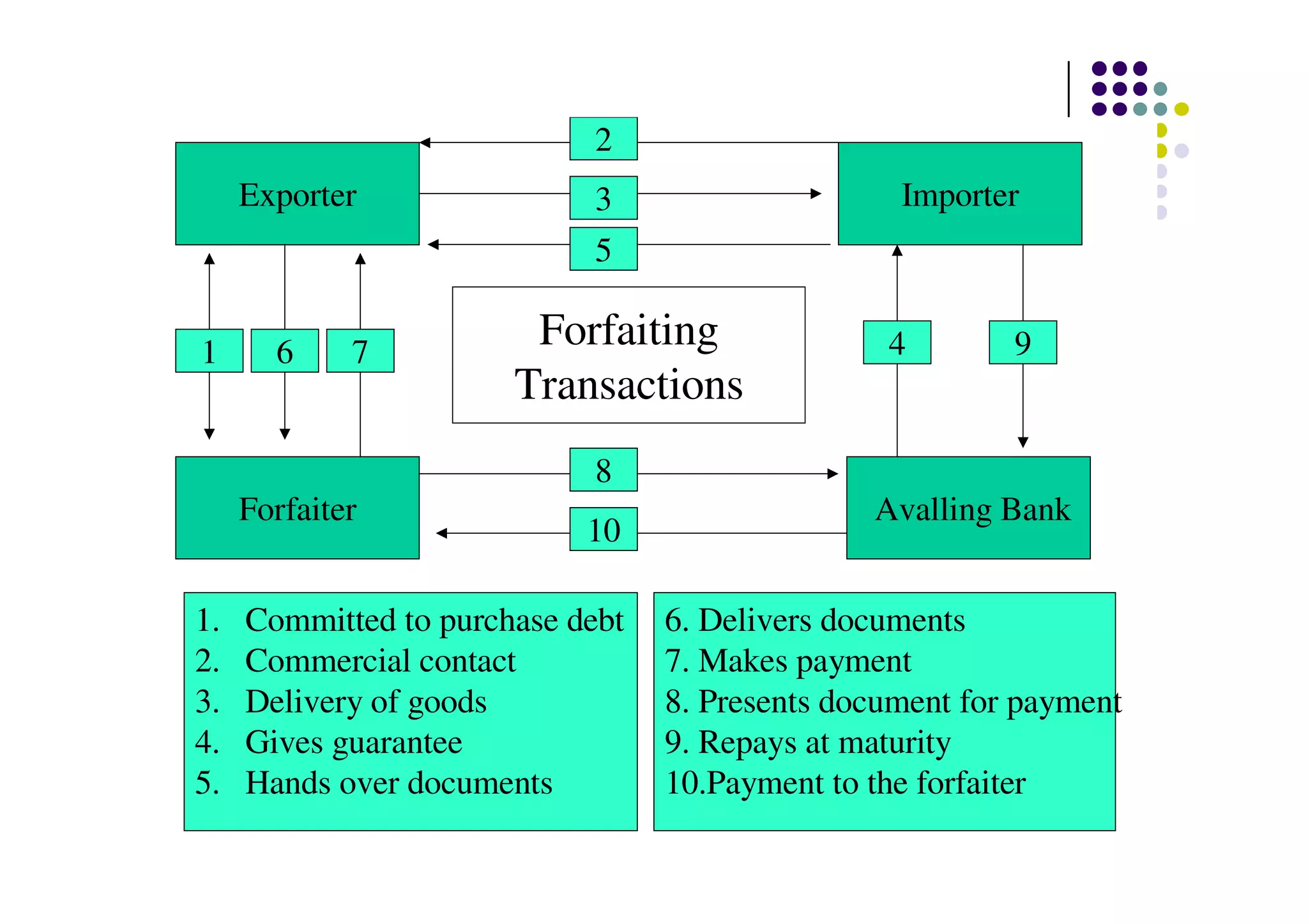 Factoring and Forfating.pdf