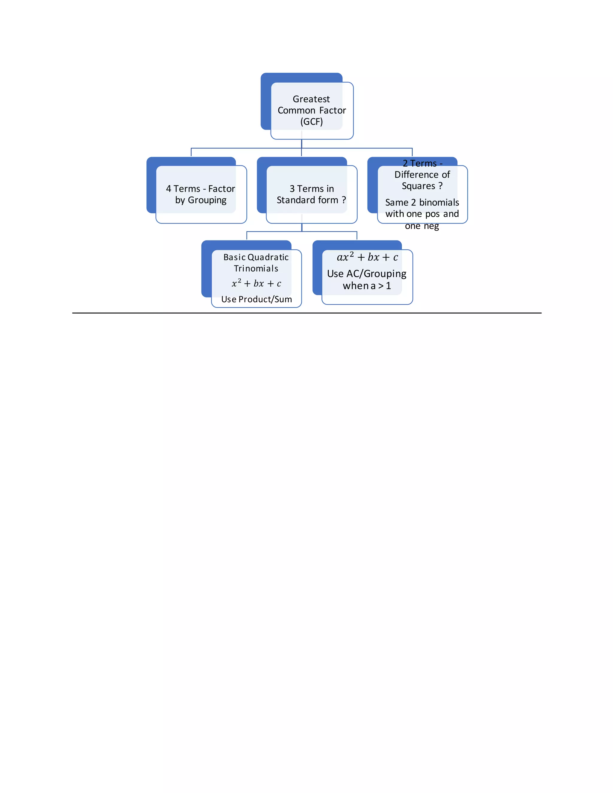 Factoring chart | DOCX