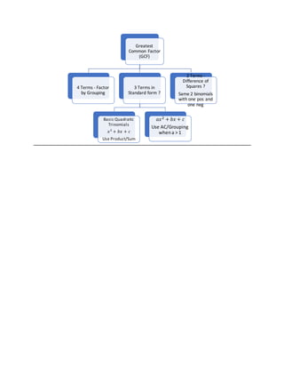 Factoring chart | DOCX