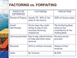 Factoring & Forfaiting | PPTX | Debt Factoring & Invoice Discounting ...