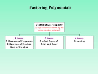 Factoring polynomials | PPTX