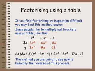 Factorisation polynomilas | PPT