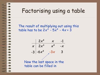 Factorisation polynomilas | PPT