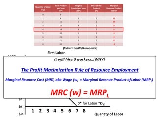 Factor market labor market ppt | PPTX