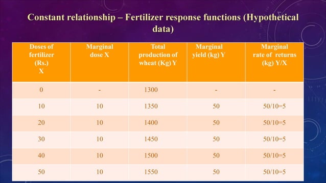 factor product relation by dr Reshma kaushal.pptx | Agriculture ...