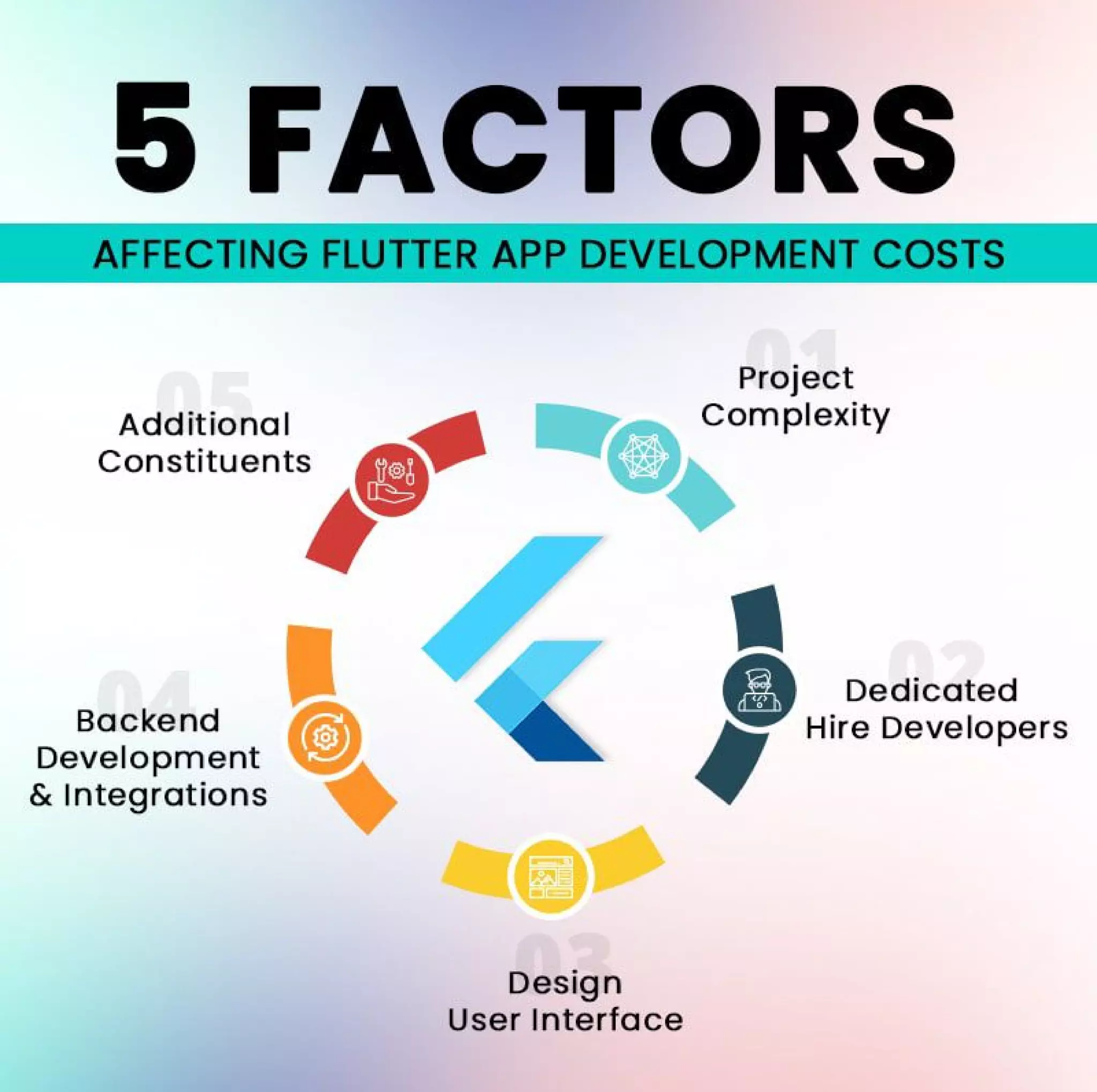 Factors Affecting the Cost to Create A Flutter App | PPT