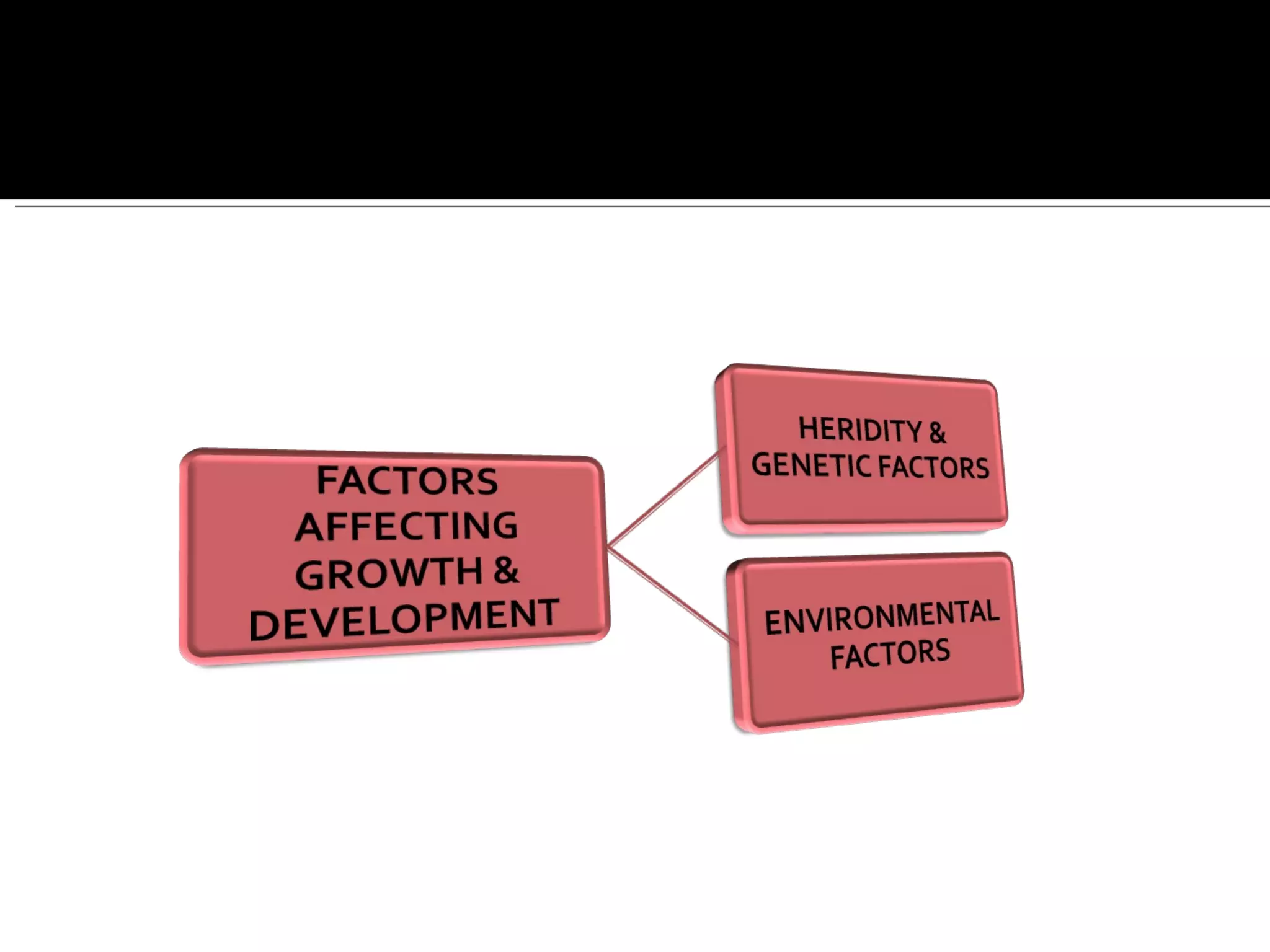 Factors Affecting Growth & Development of children | PPT