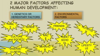 Factors affecting-human-development | PPTX