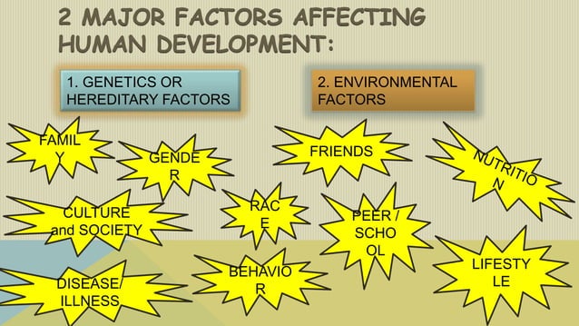 Factors affecting-human-development | PPTX