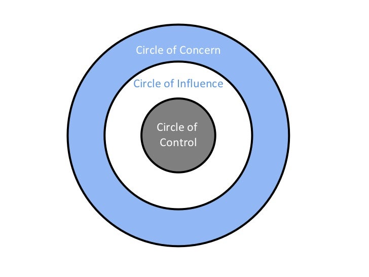 Circle of Concern Circle of