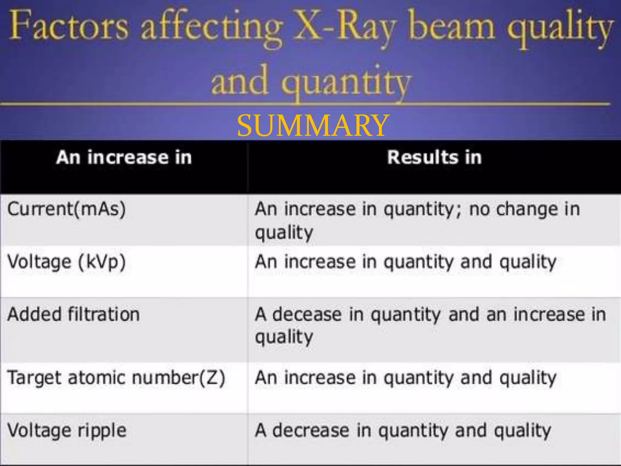 Factors affecting Quality and Quantity of X-ray beam | PPTX