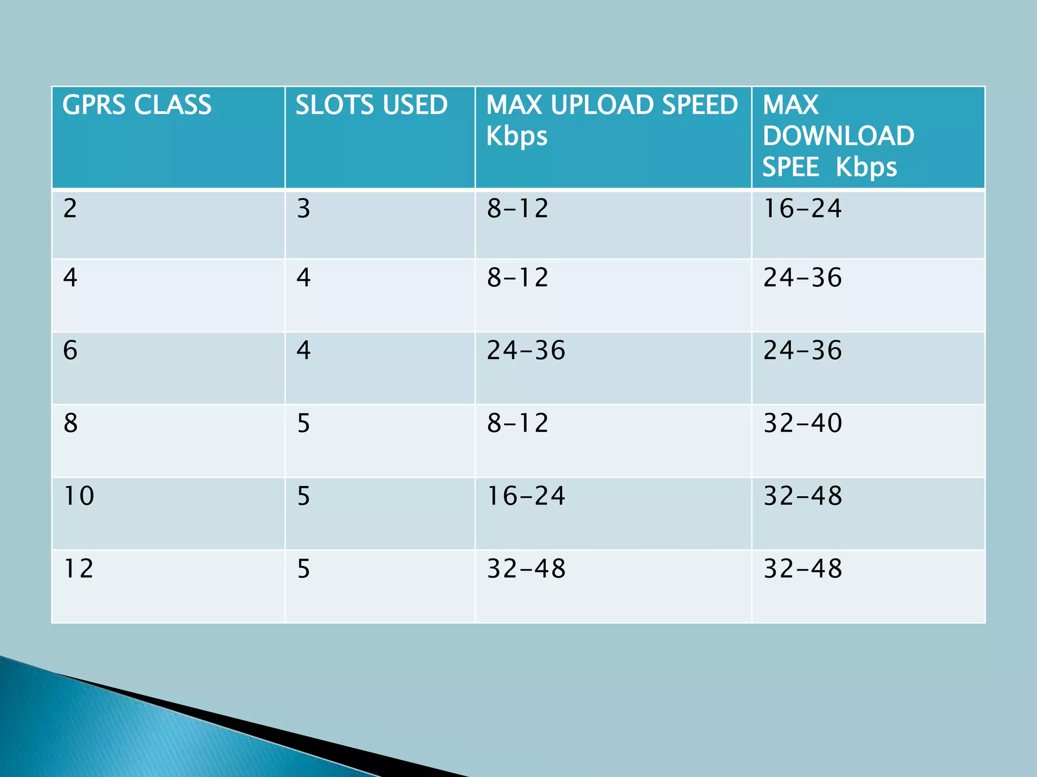 Factors affecting 2g data speed | PPTX
