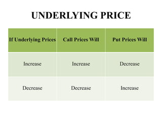 Factors affecting call and put option prices | PPTX
