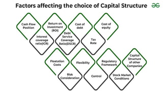 Factors affecting Capital Structure PPT.pptx